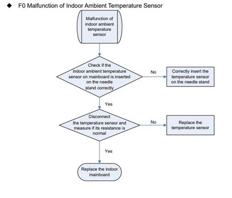 F Error Code Gree AC Troubleshooting U Match Series Sidz Cool Care