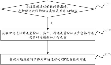 P2p Traffic Detection Method System And Equipment And Storage Medium Eureka Patsnap