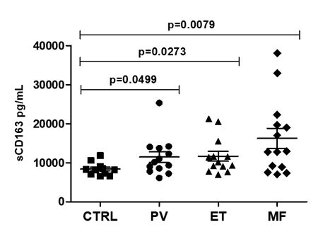 Quantification Of Soluble Cd163 Scd163 In Myeloproliferative Download Scientific Diagram