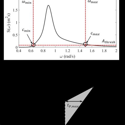 A The Wave Frequency Spectrum With Frequency And Amplitude Thresholds Download Scientific