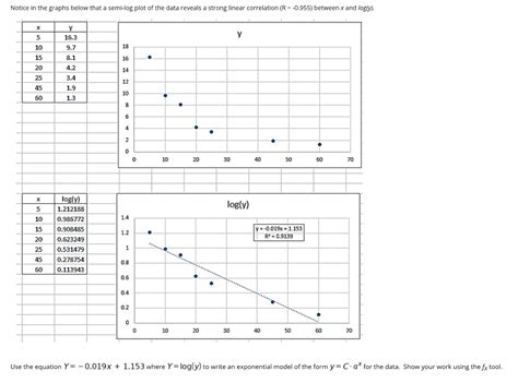 Solved Notice In The Graphs Below That A Semi Log Plot Of Chegg