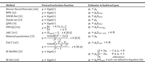 table 3 from a comprehensive survey on model quantization for deep
