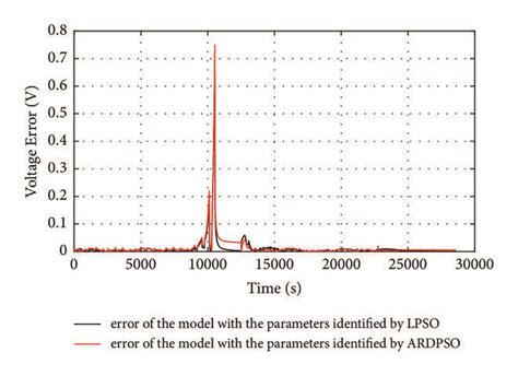 Testing Results Of The Second Order Rc Model A The Measured Voltage