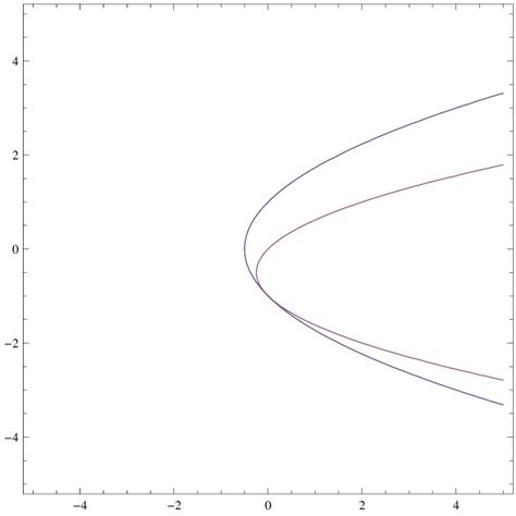 Plot Of The Two Plane Algebraic Curves In Example 2 Download