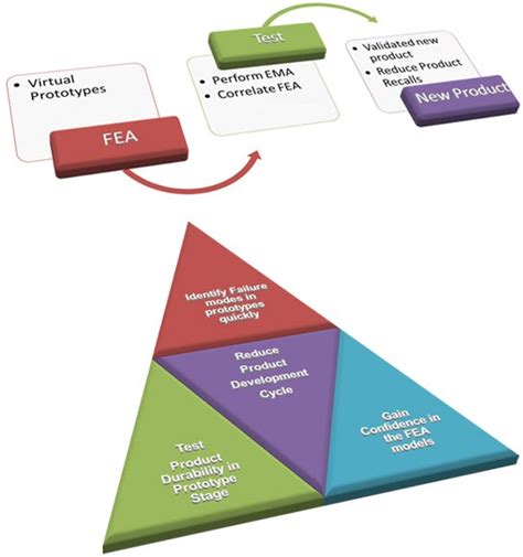 Benefits ‹ Techpassion Vmap Scilab Nvh Fea Test Correlation Engineering Services