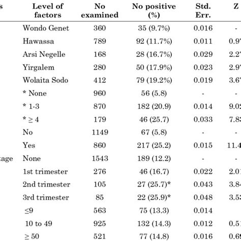 Univariable Logistic Regression Analysis Of Risk Factors For The Occur