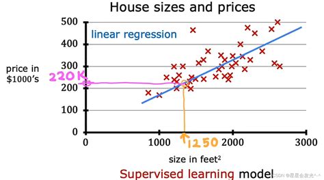 线性回归模型（linear Regression Model）吴恩达老师课程笔记 Csdn博客