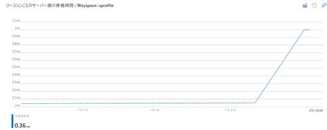 Azure Cosmos Db For Apache Cassandra で分析情報を使用して監視およびデバッグする Microsoft Learn