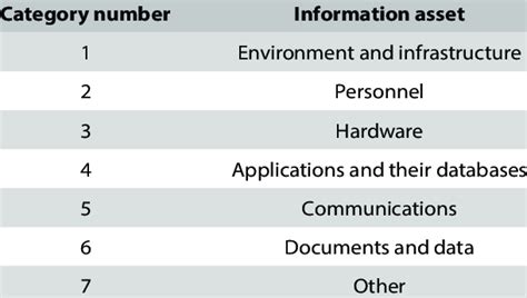 Categories Of Information Assets Download Table