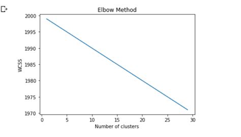 Python Elbow Method For Kmeans Stack Overflow