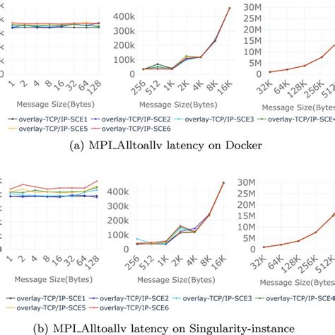 Rdma Over Infiniband Impact Of Container Granularity In Hpcc Mpi