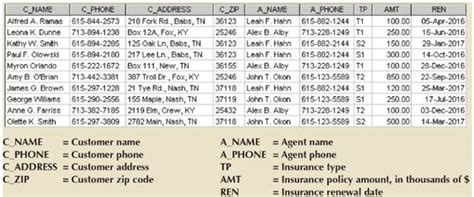 Solved Given The Following Tables Draw The Dependency Diagram