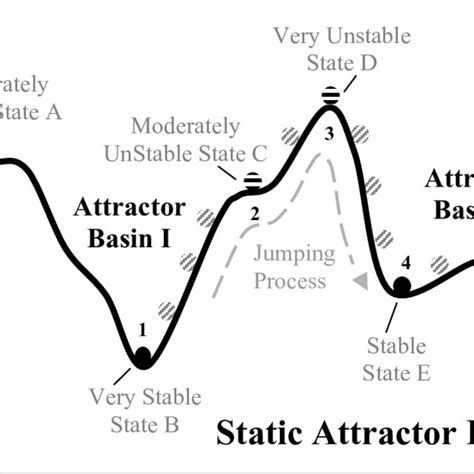 Two Dimensional Illustration Of A Dynamic Attractor Landscape With
