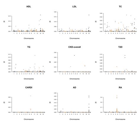 manhattan plots of β r from remi r for hdl ldl tc tg