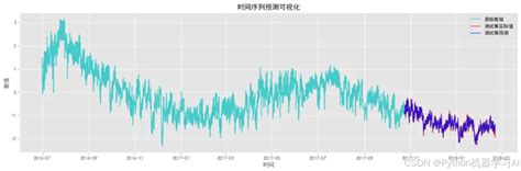 Softs模型的单特征时间序列预测实现 Csdn博客