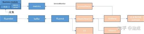 【devops】用grafana、kibana搭建监控系统 知乎