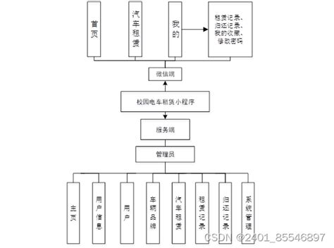 计算机毕业设计之基于springboot校园电车租赁小程序的设计与实现 Csdn博客