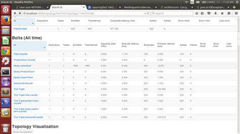 Performance Apache Storm Relation Between Executors Execute Latency And Process Latency