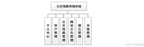 Java开源毕业设计 公交线路查询系统 Vuejsspringbootmysql Csdn博客