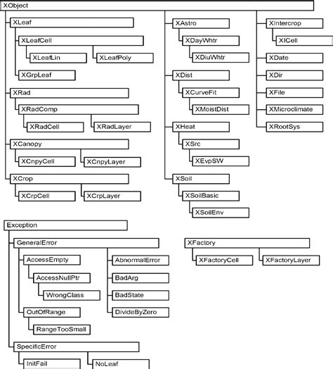 Table 1 From Design Of An Object Oriented Framework For Modelling The