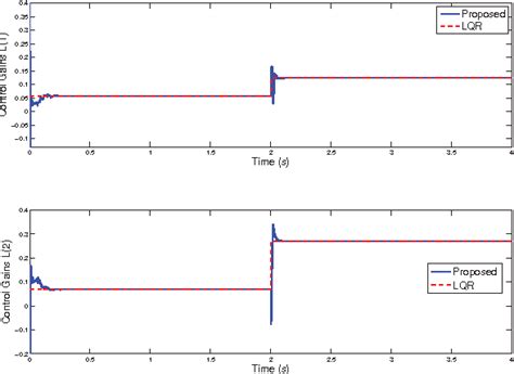 Figure 1 From Adaptive Optimal Control For Linear Discrete Time Varying Systems Semantic Scholar