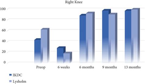 A Right Knee Ikdc And Lysholm B Right Knee Koos Download