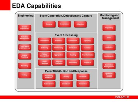 Event Driven Architecture Eda Reference Architecture