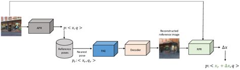 Virtual Relative Pose Regression For Position Estimation Download