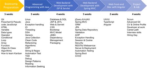 Khóa học Bootcamp Java Coding Bootcamp trong tháng