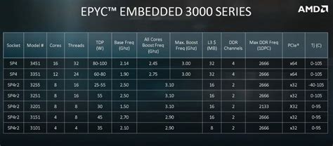 Amd Epyc 3000 Embedded Se Actualizan Ahora Con Tdp Variable