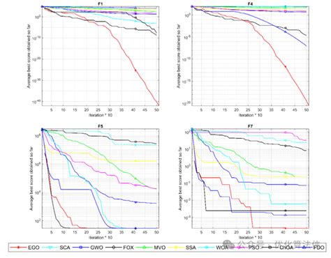 2024年6月最新sci 鳗鱼 石斑鱼优化算法eel and grouper optimizer 附matlab免费代码 eel and