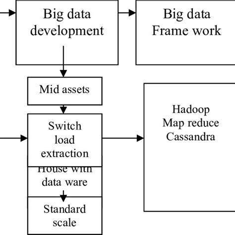 Conceptual Framework Of Big Data Analytics This Information Needs To Be Download Scientific