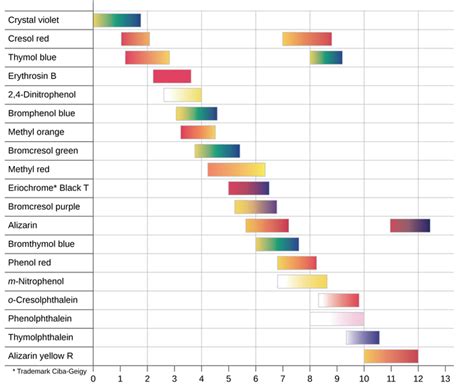 Types Of Indicators In Chemistry Pdf At David Galbreath Blog