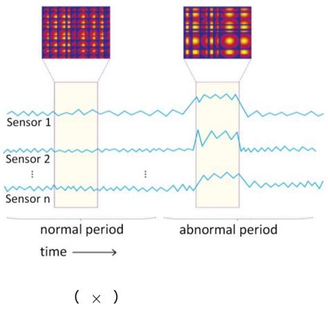 논문 리뷰 An Attention Based Deep Generative Model For Anomaly Detection In Industrial Control Systems