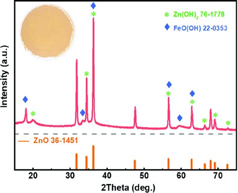 Xrd Pattern Of The Zno Zn‐fe Hybrid Precursor The Upper‐left Inset For Download Scientific