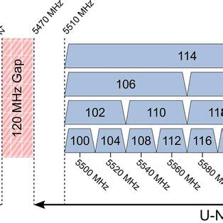 Bandwidth Allocation On GHz Spectrum Download Scientific Diagram