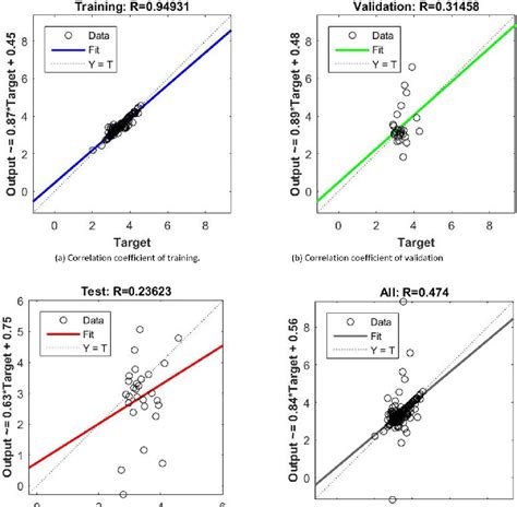 plot of the regression analysis í µí°¿í µí°¿í µí± í µí± í µí°µí µí°µí