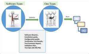 What Is IQ OQ PQ Testing Qs Of Process Validation
