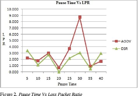 Figure 2 From Scalability Performance Of Manet Routing Protocols With Reference To Variable