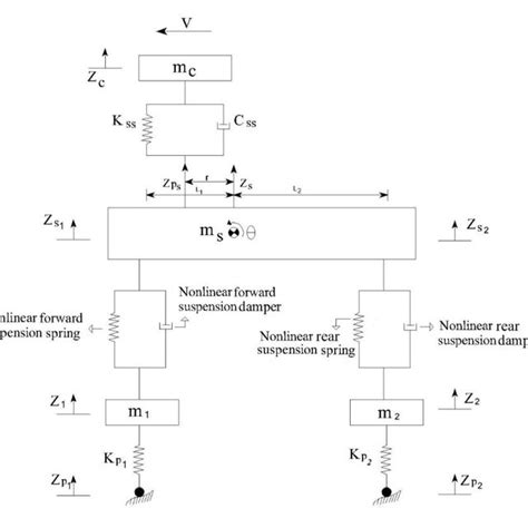 Nonlinear Five Degree Of Freedom Vehicle Vibration Model With Passive Download Scientific