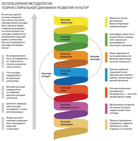 Модель Менеджмента Грейвза