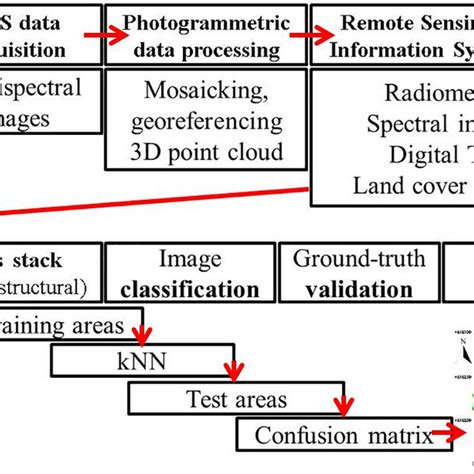 General Workflow For Land Cover Mapping From Uas Data Using The Knn Download Scientific Diagram