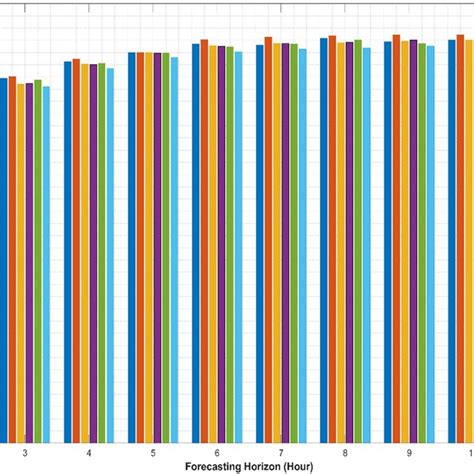 Forecasting Results Using Different Models In Terms Of Nrmse Download
