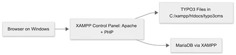 install typo3 on windows with xampp complete setup guide