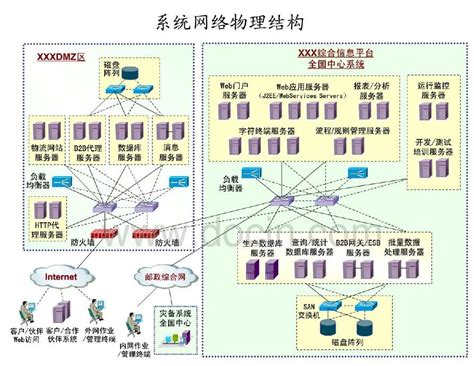 某大型企业it系统架构图 文档之家