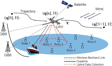 Figure 1 From Energy Efficient Trajectory Design For Uav Aided Maritime Data Collection In Wind