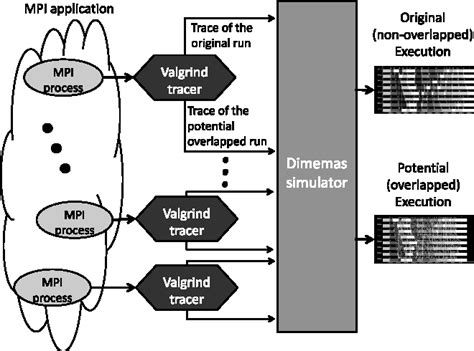 Figure 3 From A Simulation Framework To Automatically Analyze The Communication Computation
