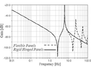 Transfer Function Of The Displacement Of Solar Panels Tip Download Scientific Diagram