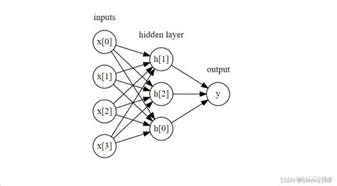 Mlpclassifier是bp神经网络吗 Mlp神经网络简介mob64ca1402665b的技术博客51cto博客