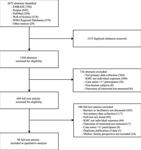 Systematic Review Flow Chart Download Scientific Diagram